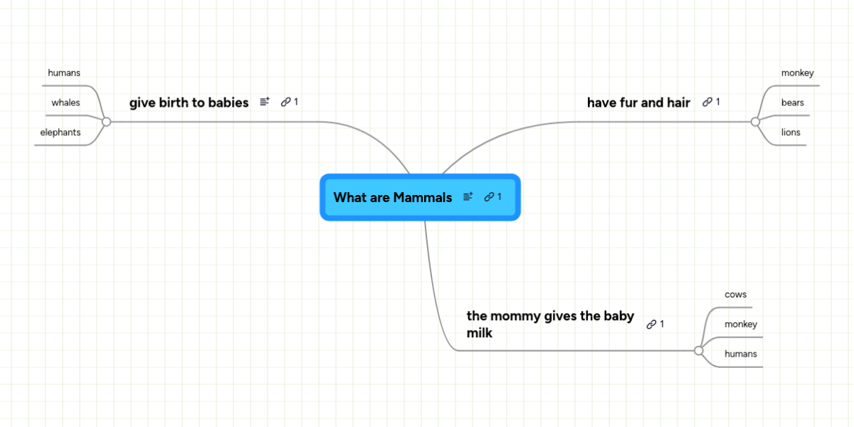 What are Mammals | MindMeister Mind Map