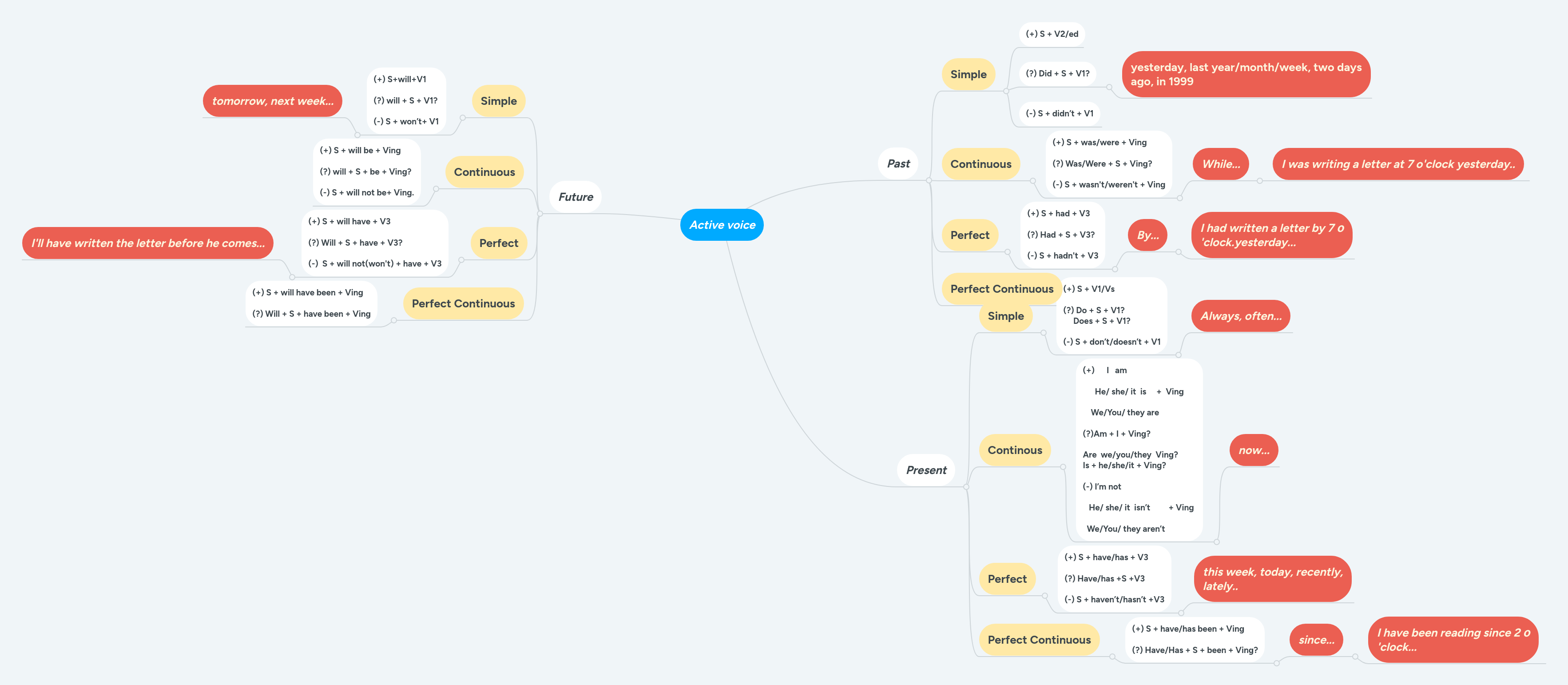 Active voice | MindMeister Mind Map