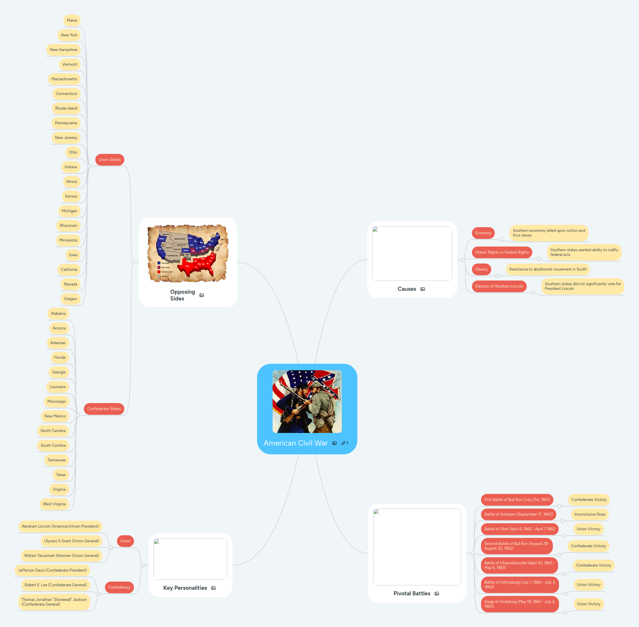 American Civil War | MindMeister Mind Map