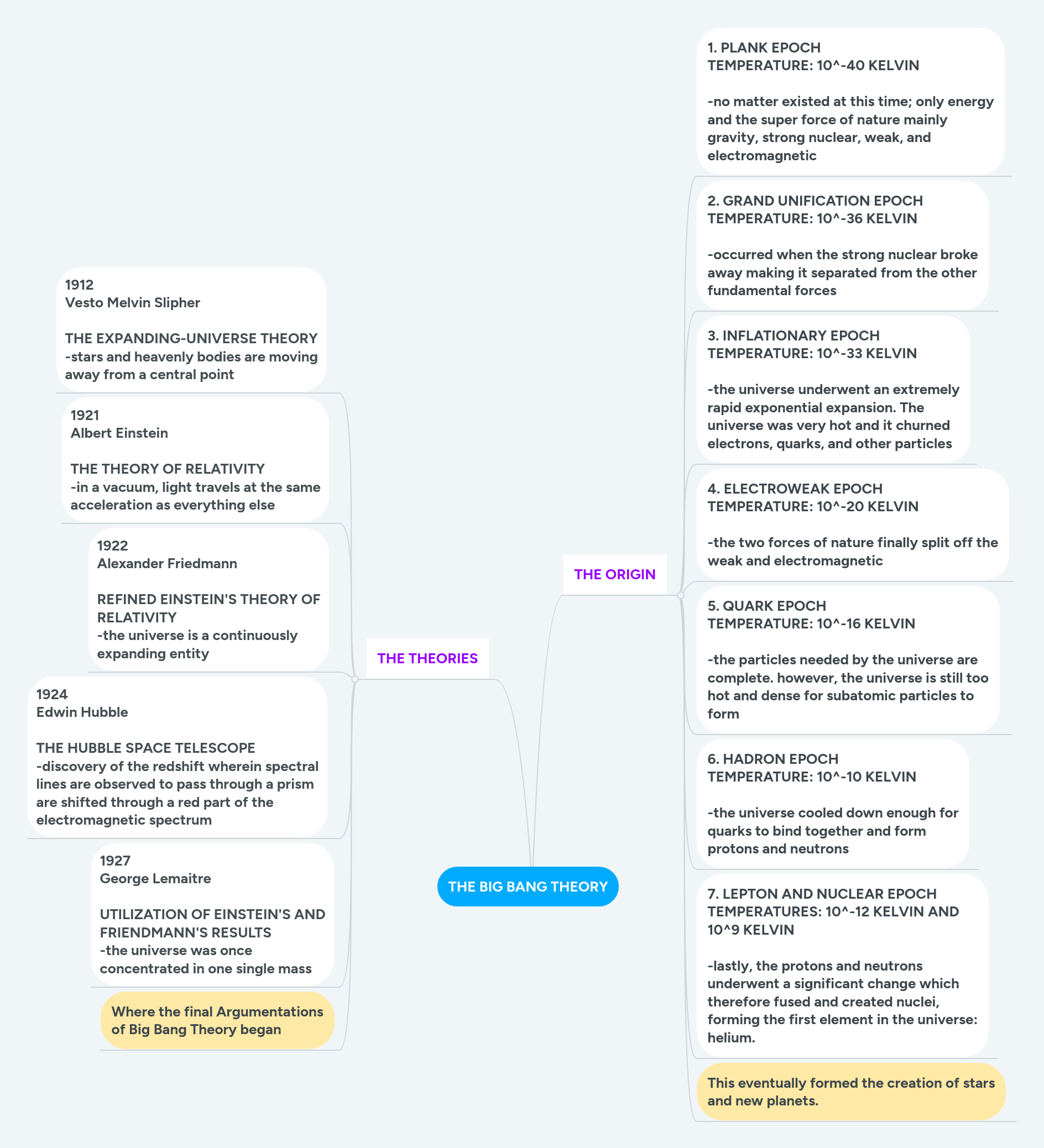 THE BIG BANG THEORY | MindMeister Mind map