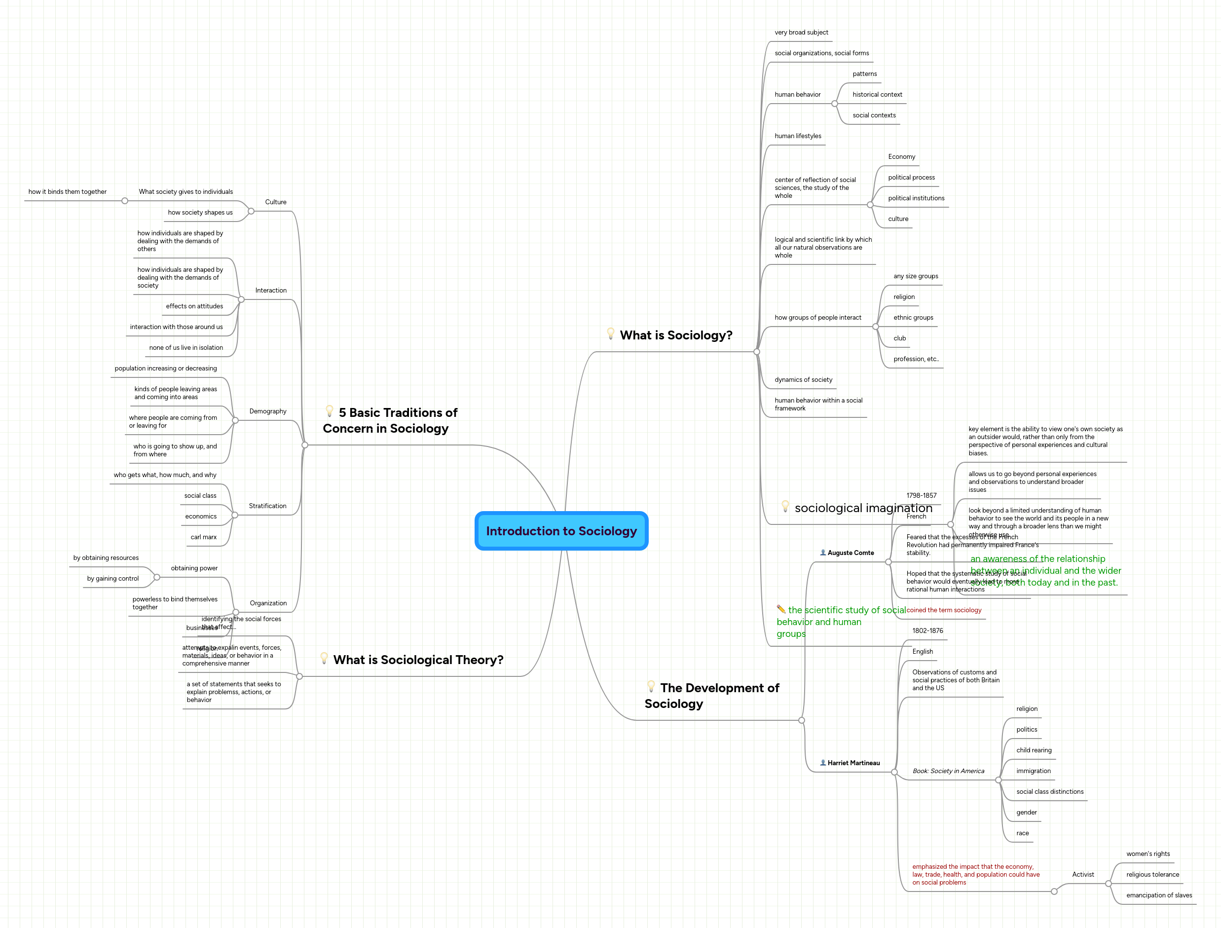 Introduction to Sociology | MindMeister Mind Map