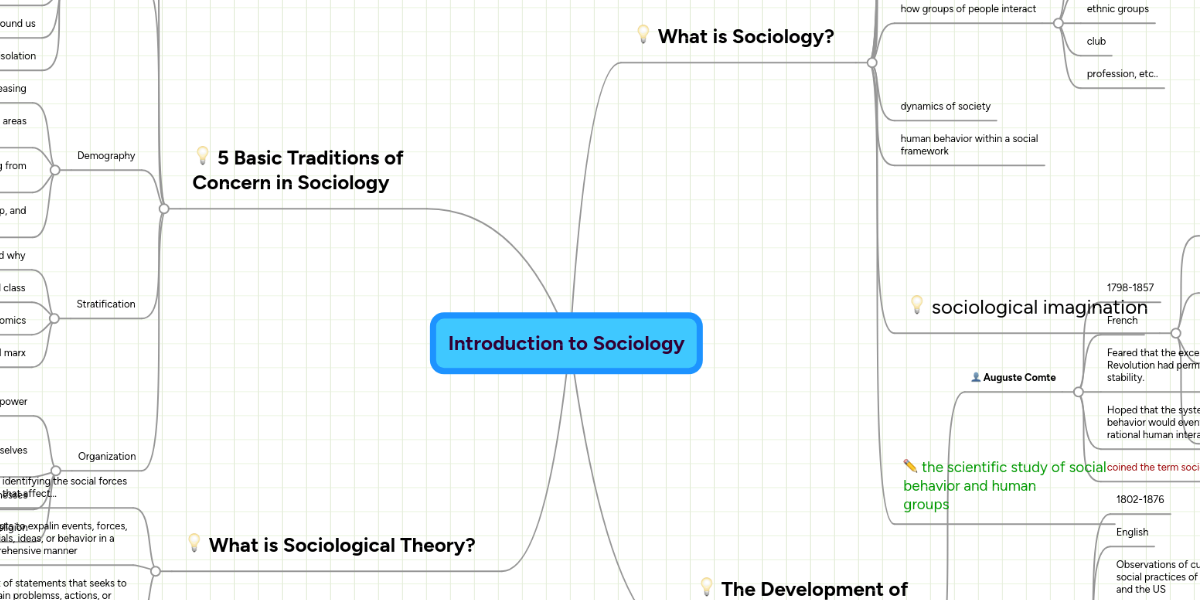 Introduction to Sociology | MindMeister Mind Map