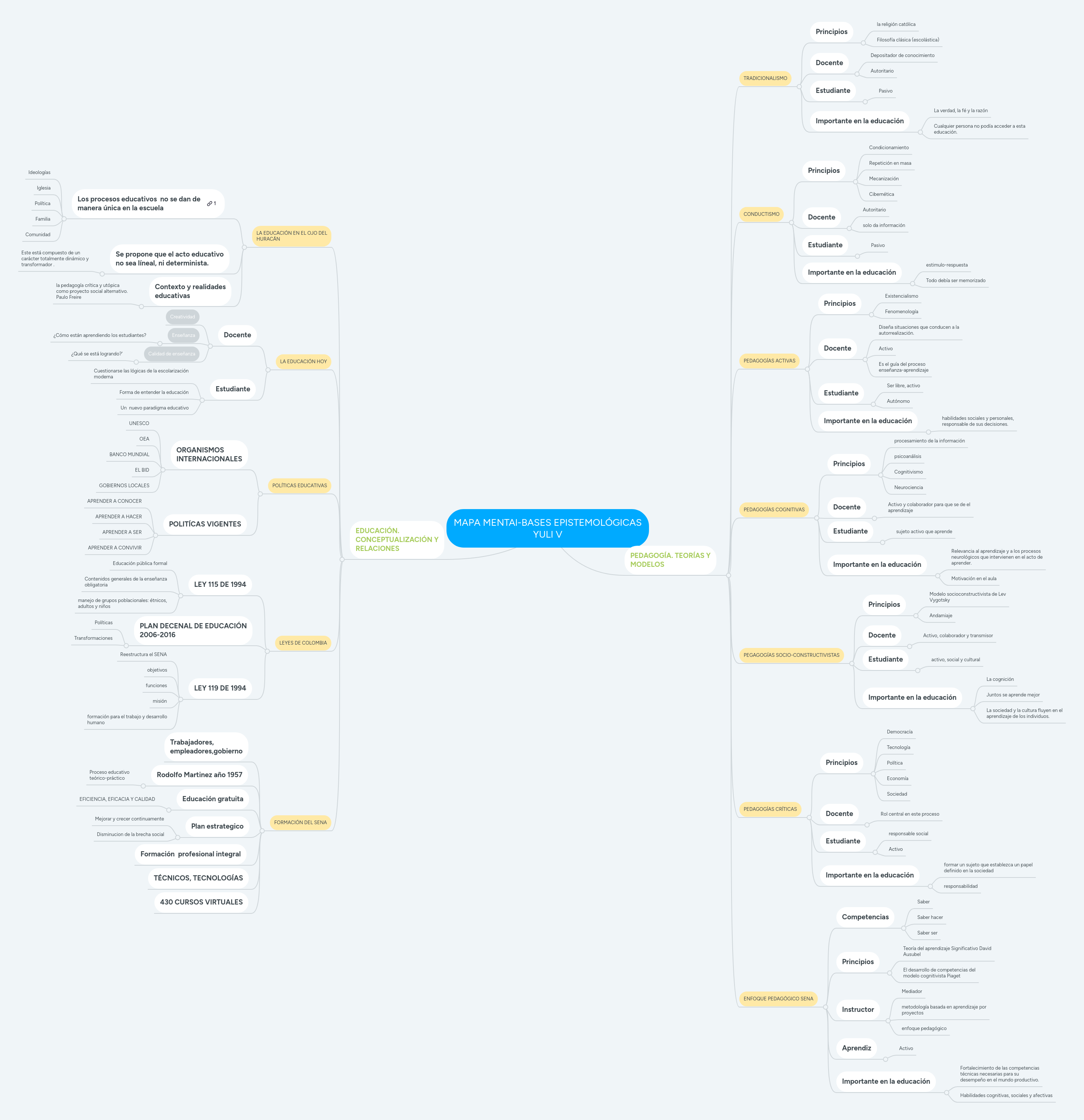 MAPA MENTAl-BASES EPISTEMOLÓGICAS YULI V | MindMeister Mapa Mental