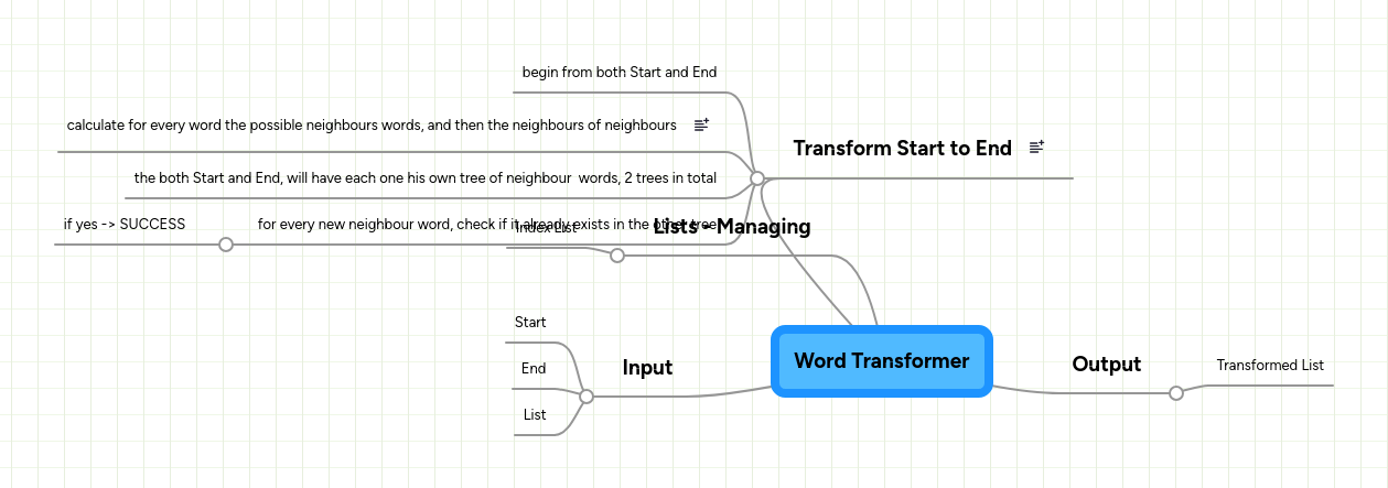 Word Transformer | MindMeister Mind map