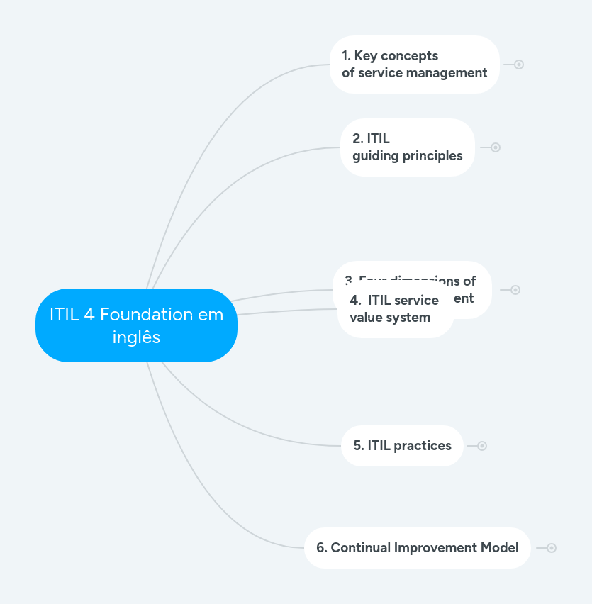 ITIL 4 Foundation em inglês | MindMeister Mind Map