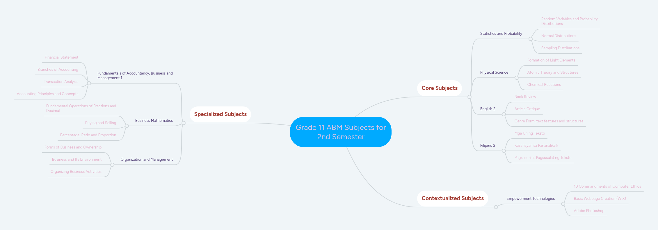 Grade 11 ABM Subjects for 2nd Semester | MindMeister Mind map