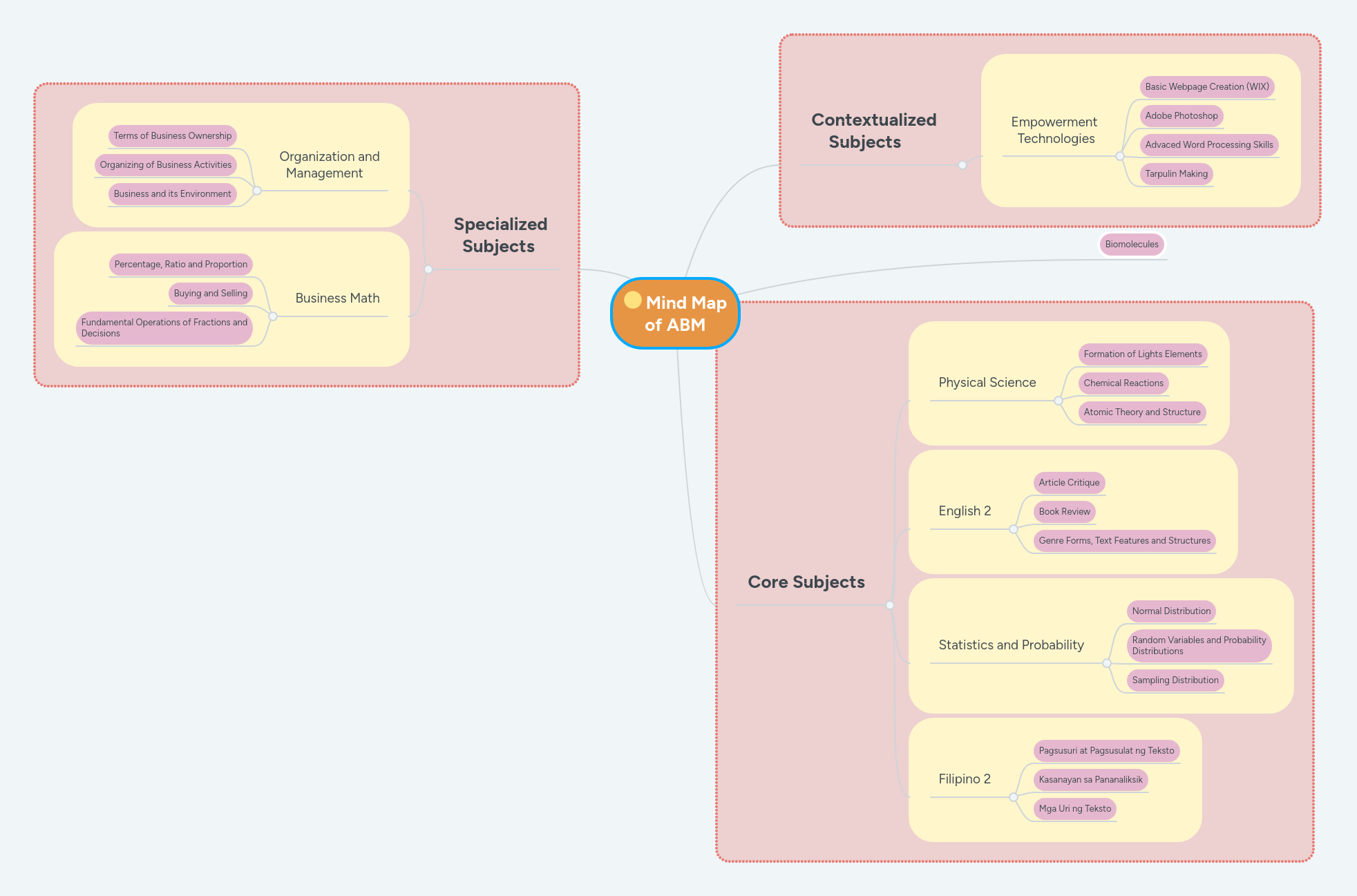 Mind Map of ABM | MindMeister Mind map