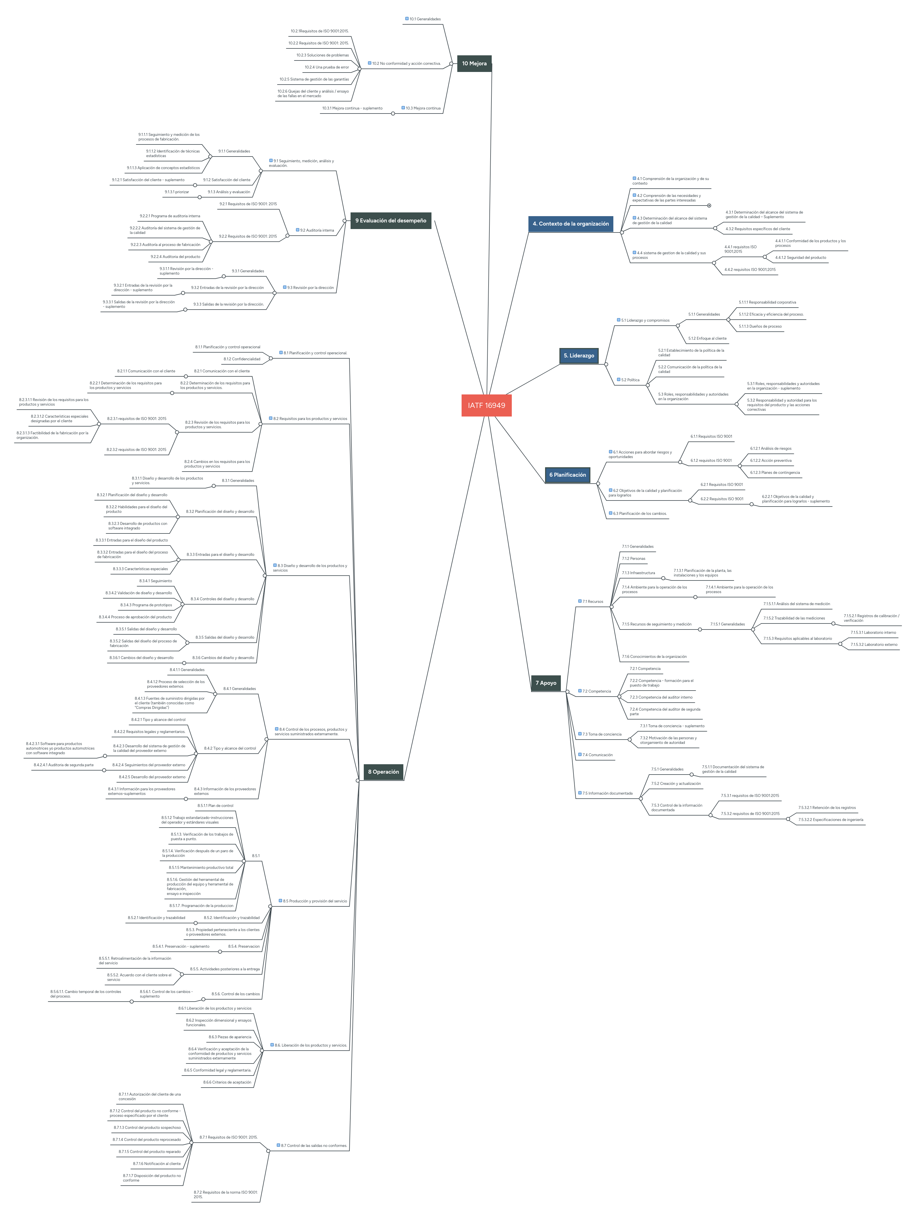 IATF 16949 | MindMeister Mapa mental