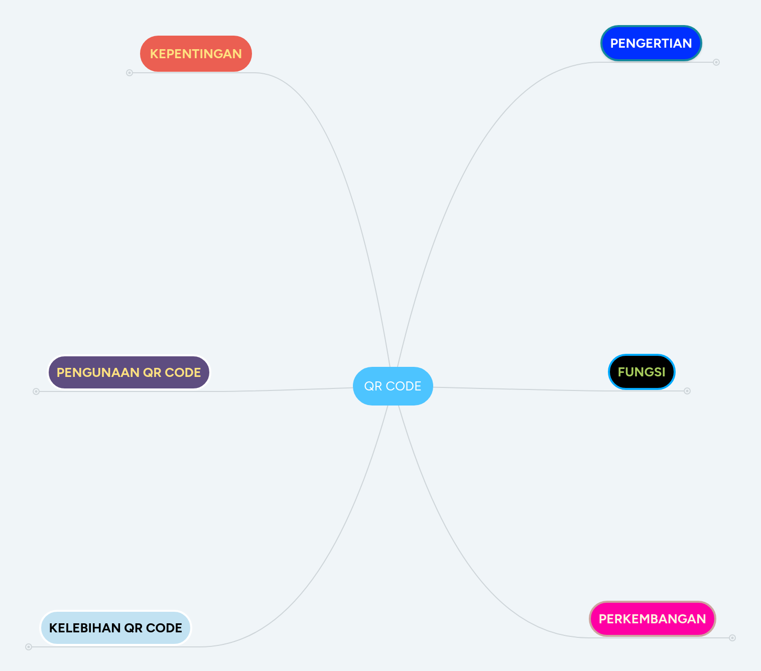QR CODE | MindMeister Mind map