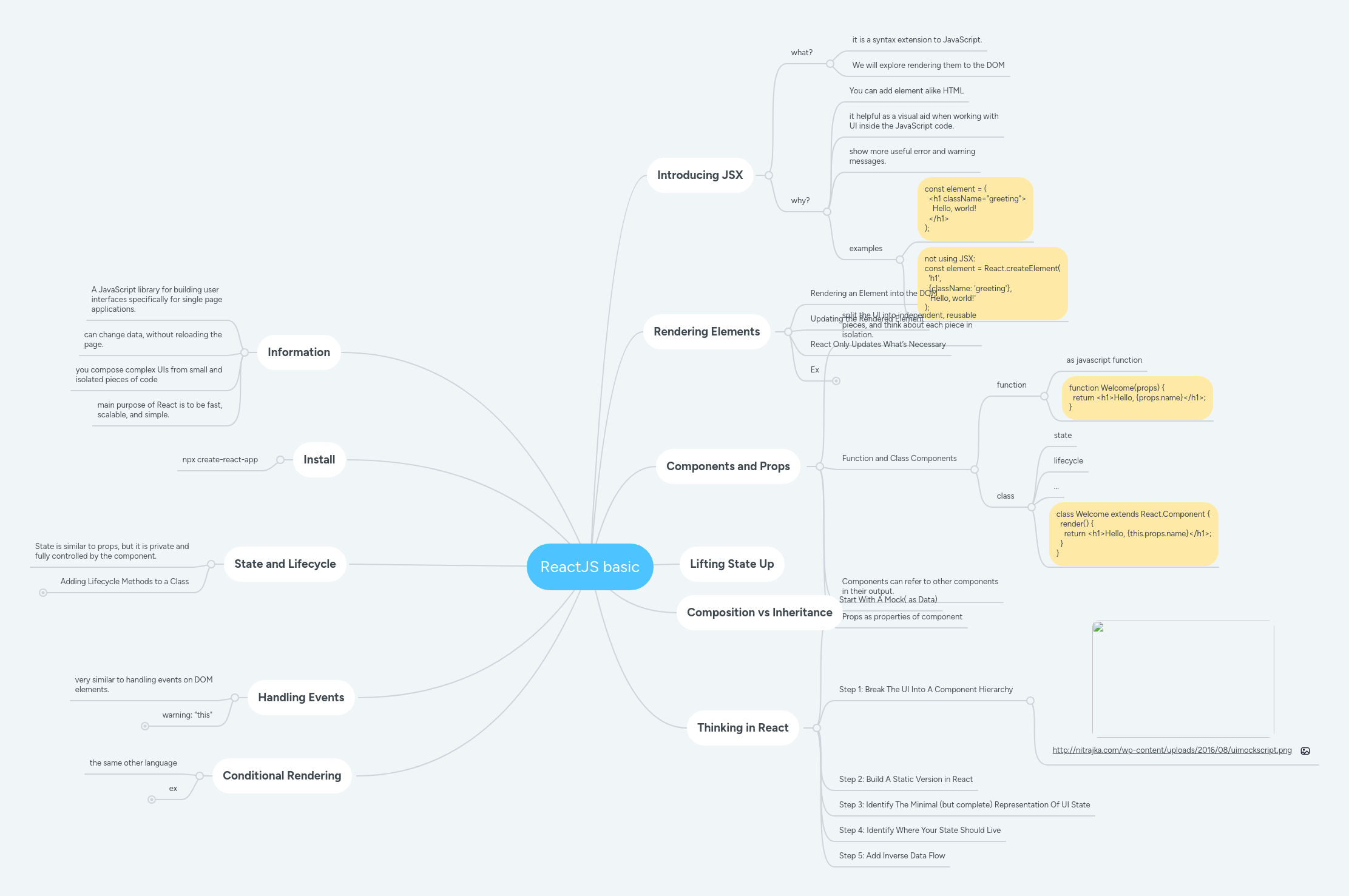 ReactJS basic | MindMeister Mind map