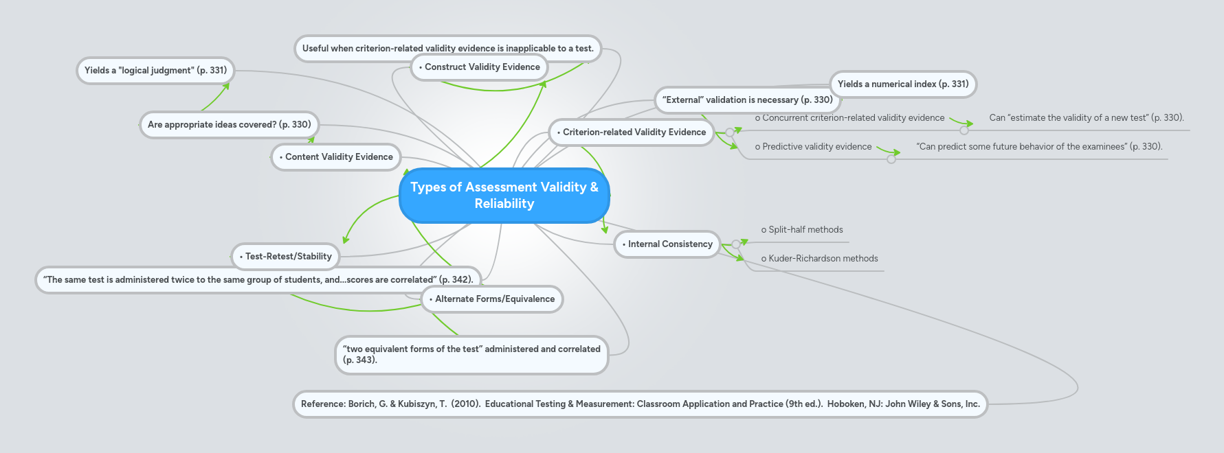 Types of Assessment Validity & Reliability | MindMeister Mind map
