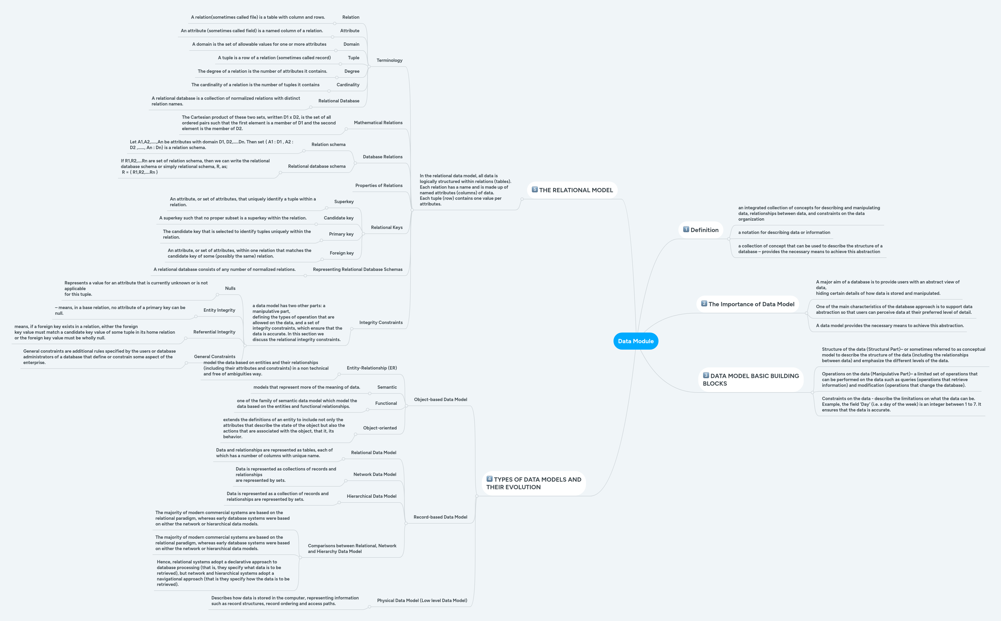 Data Module | MindMeister Mind Map