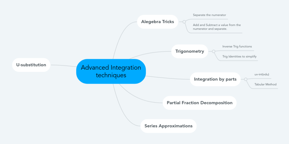 Advanced Integration techniques | MindMeister Mind Map Advanced Integration techniques | MindMeister Mind Map