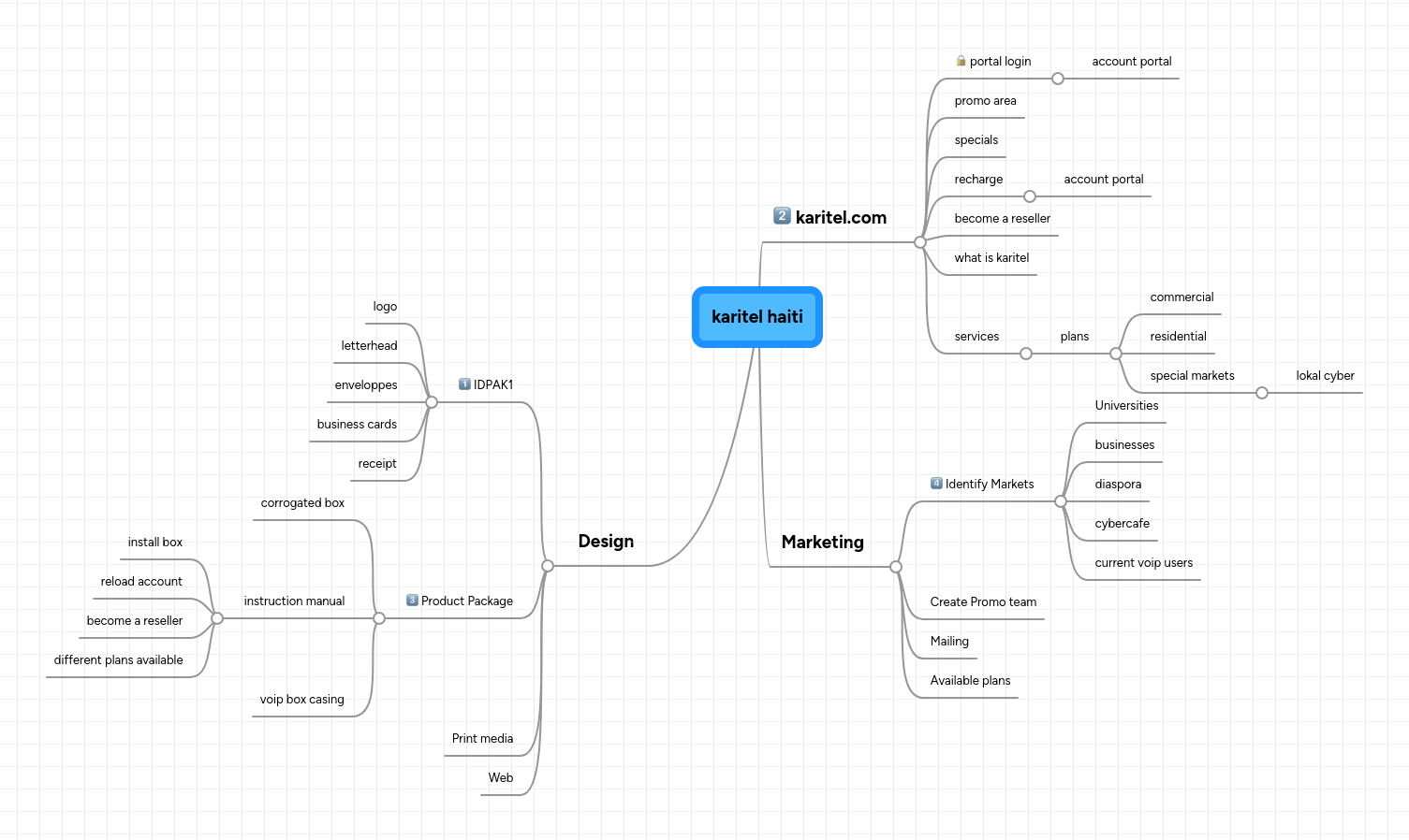 karitel haiti | MindMeister Mind map