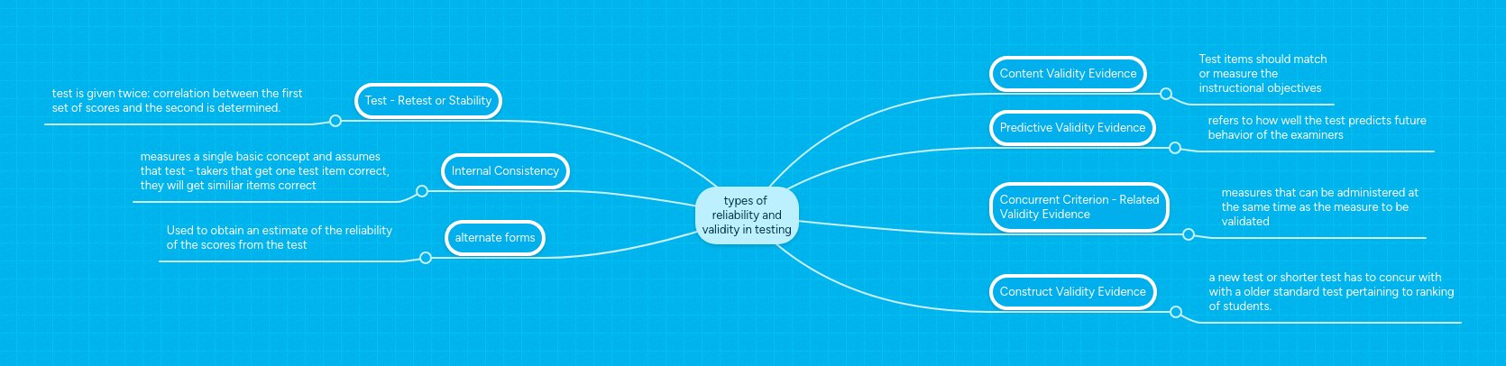 types of reliability and validity in testing | MindMeister Mind Map