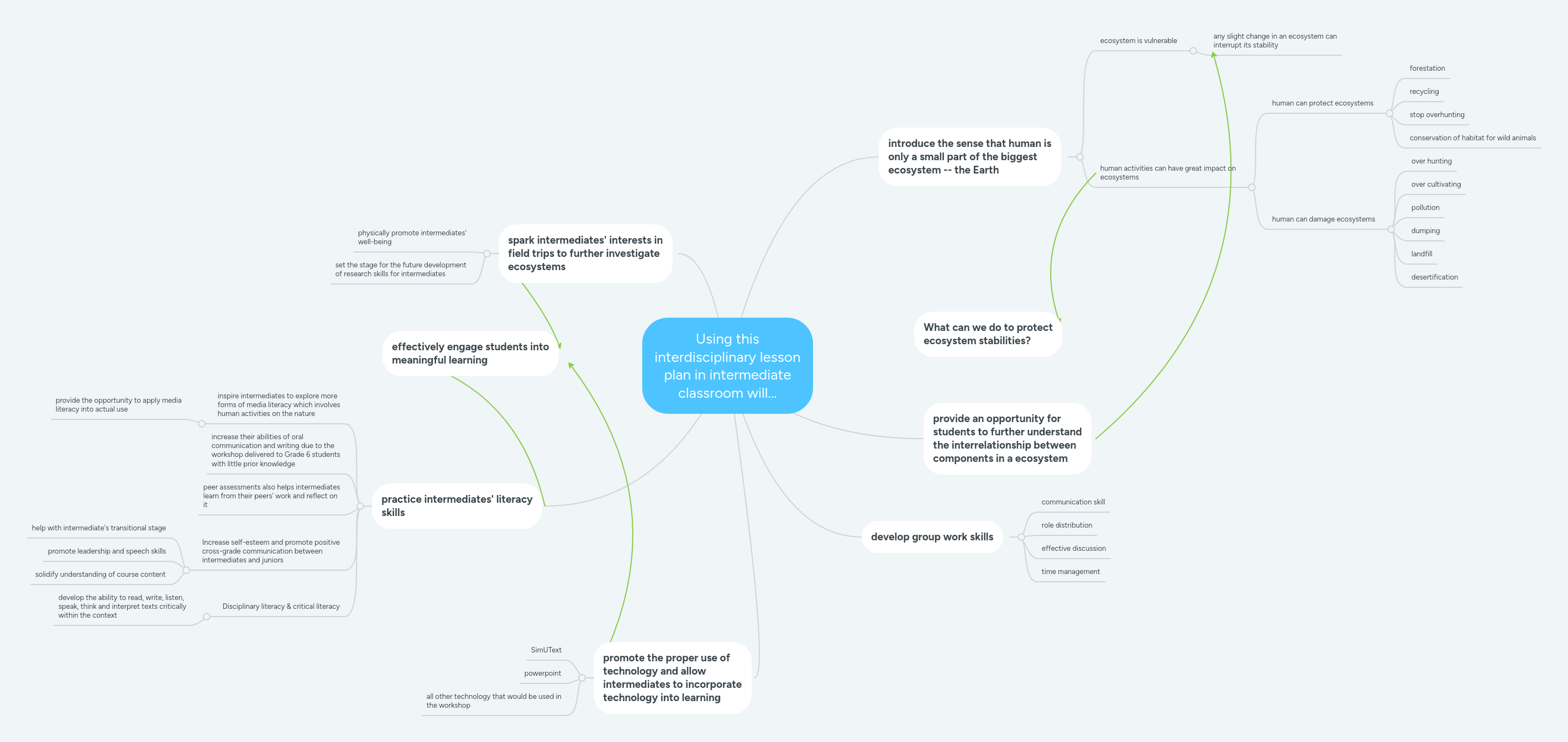 Using this interdisciplinary lesson plan in inter... | MindMeister Mind map