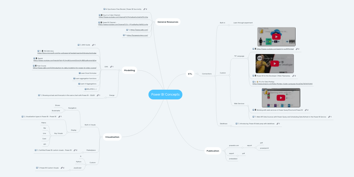 Power BI Concepts | MindMeister Mind Map