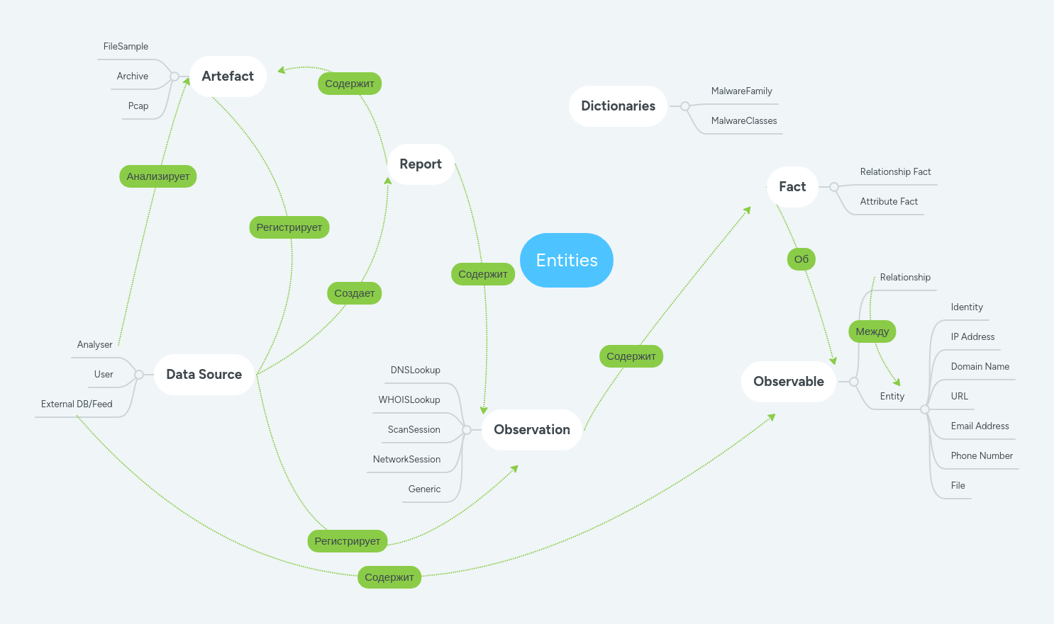 Entities | MindMeister Mind map