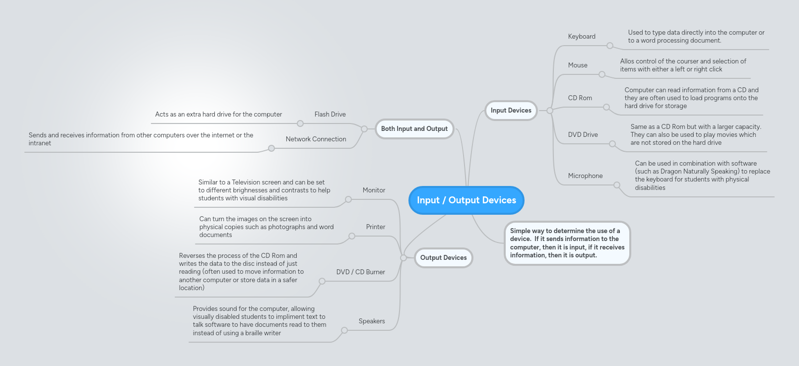 Input / Output Devices | MindMeister Mind map