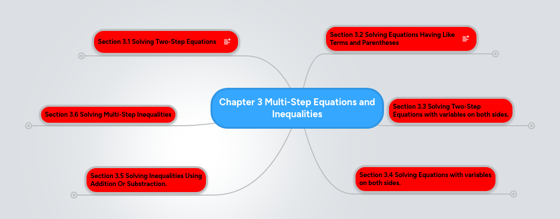 Chapter 3 Multi-Step Equations and Inequalities | MindMeister Mind map