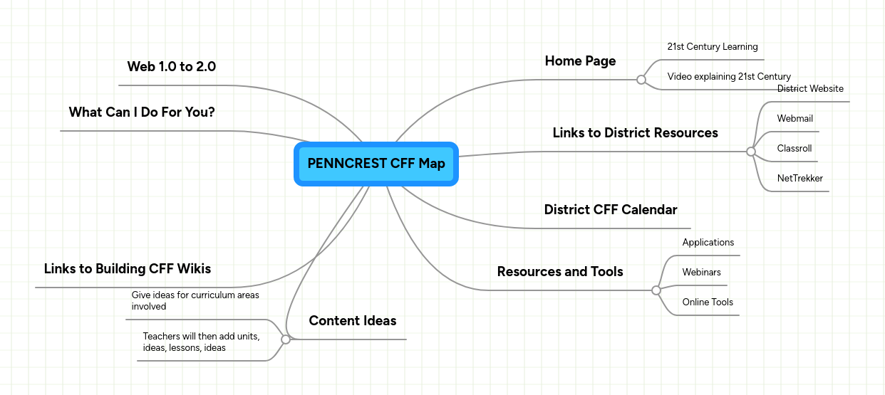 PENNCREST CFF Map | MindMeister Mind map