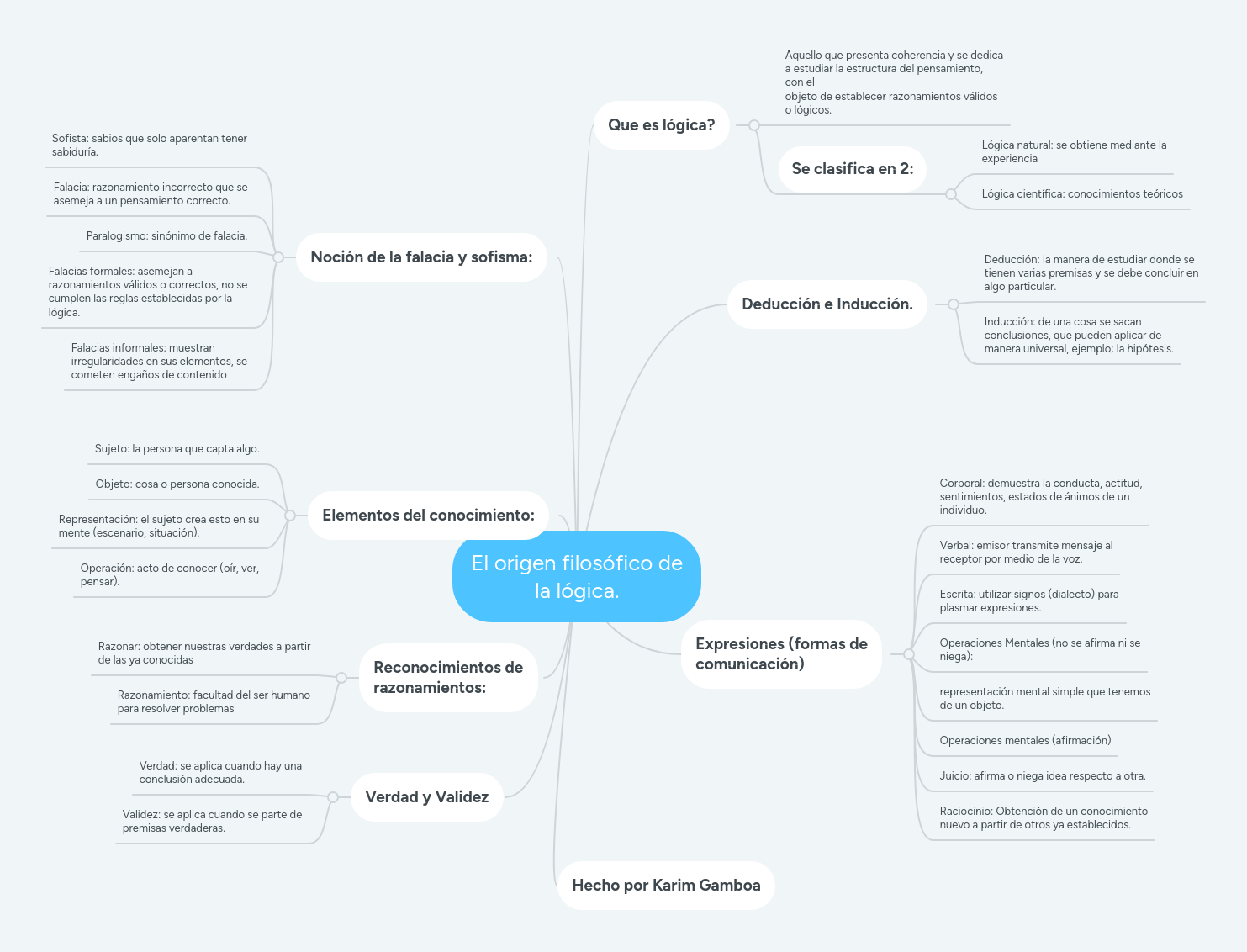 El origen filosófico de la lógica. | MindMeister Mapa Mental