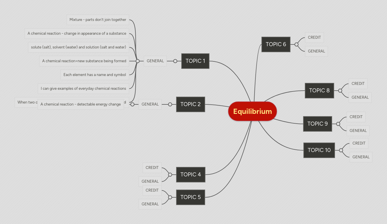 Equilibrium | MindMeister Mind map