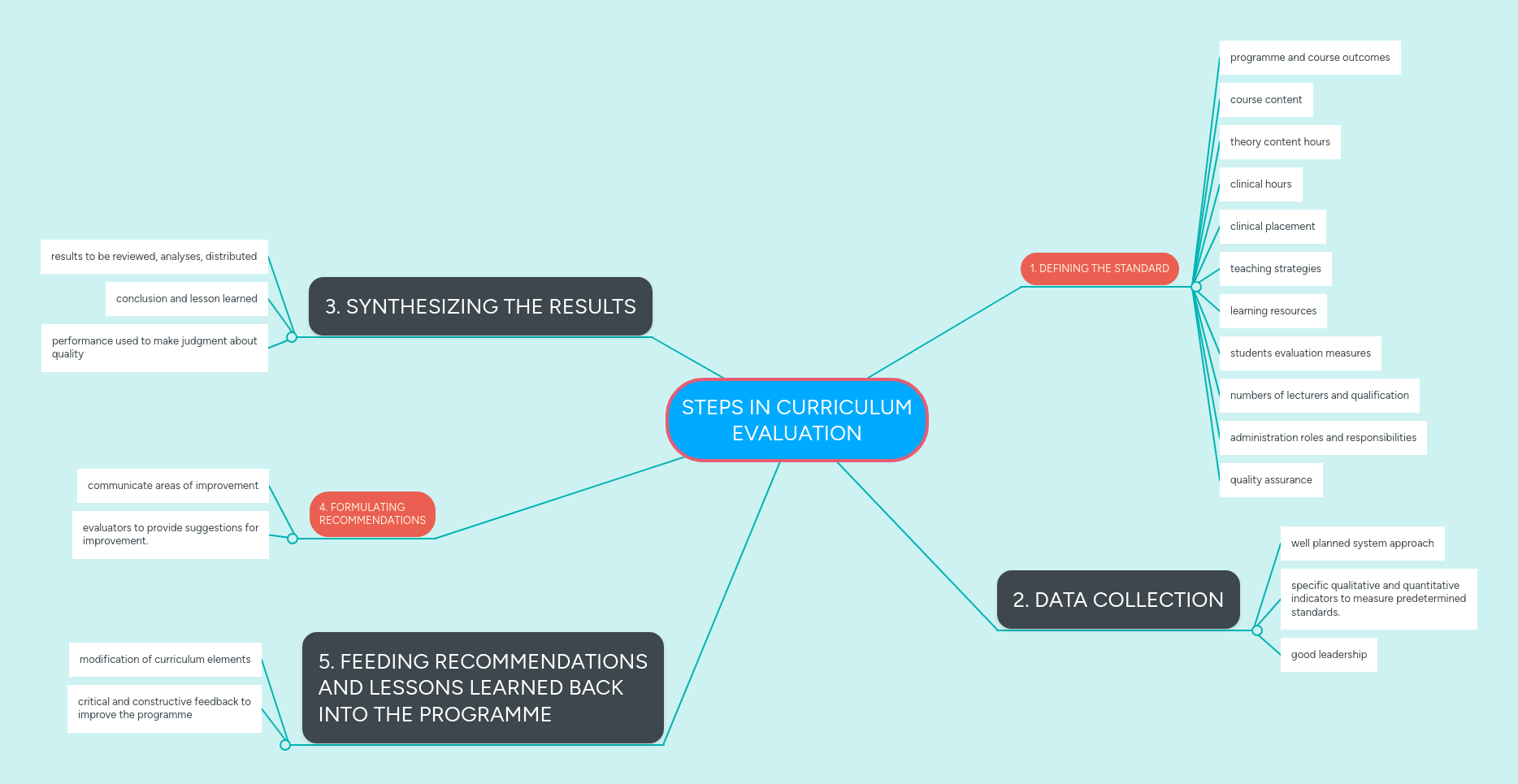 STEPS IN CURRICULUM EVALUATION | MindMeister Mind map