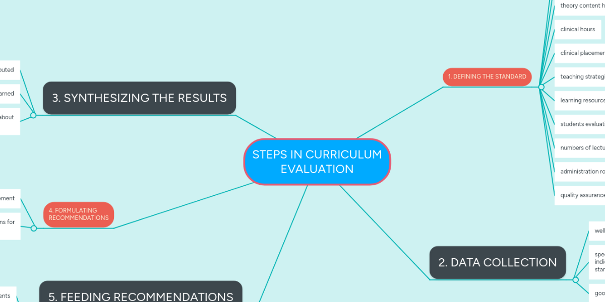 STEPS IN CURRICULUM EVALUATION | MindMeister Mind Map