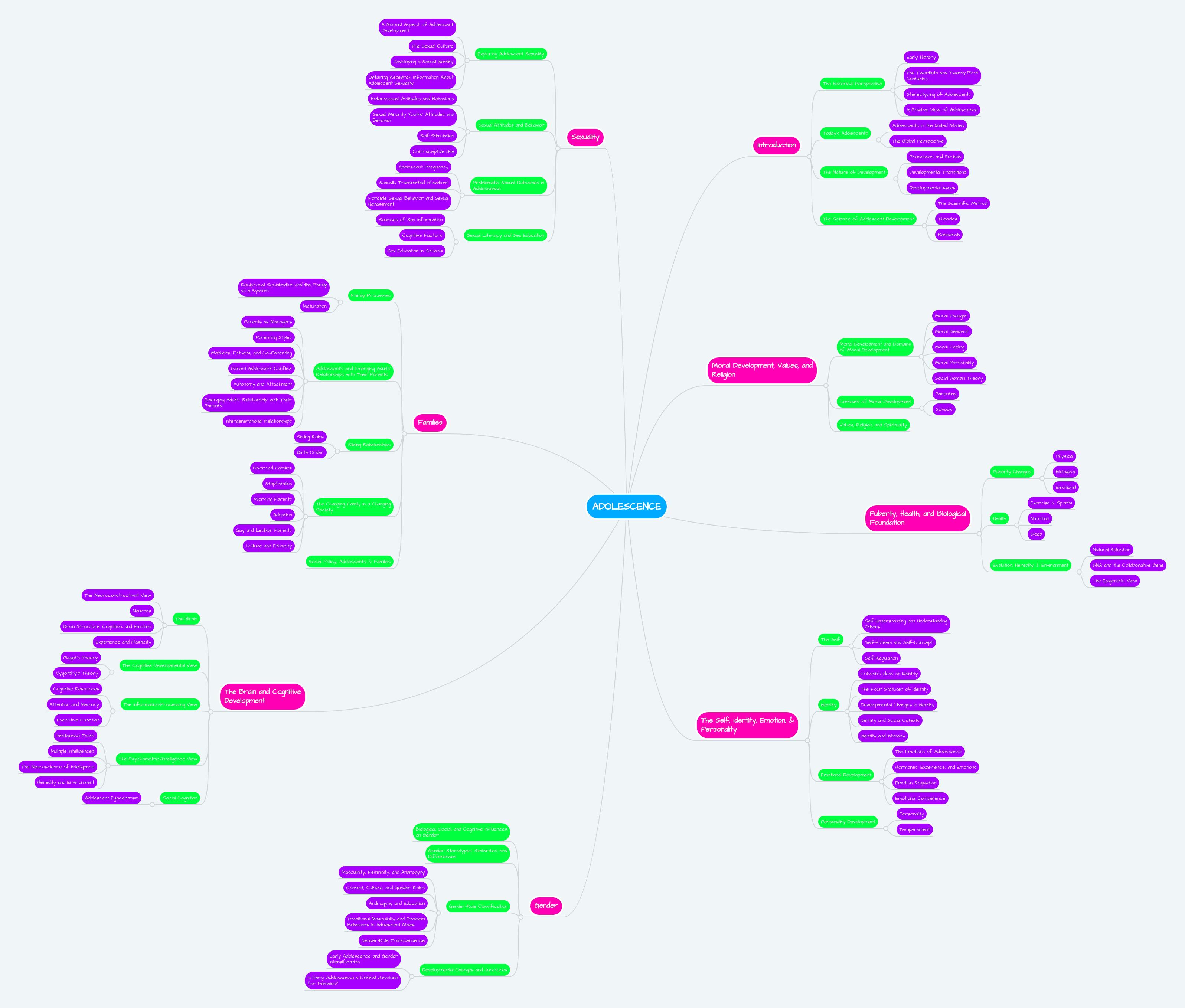 ADOLESCENCE | MindMeister Mind Map