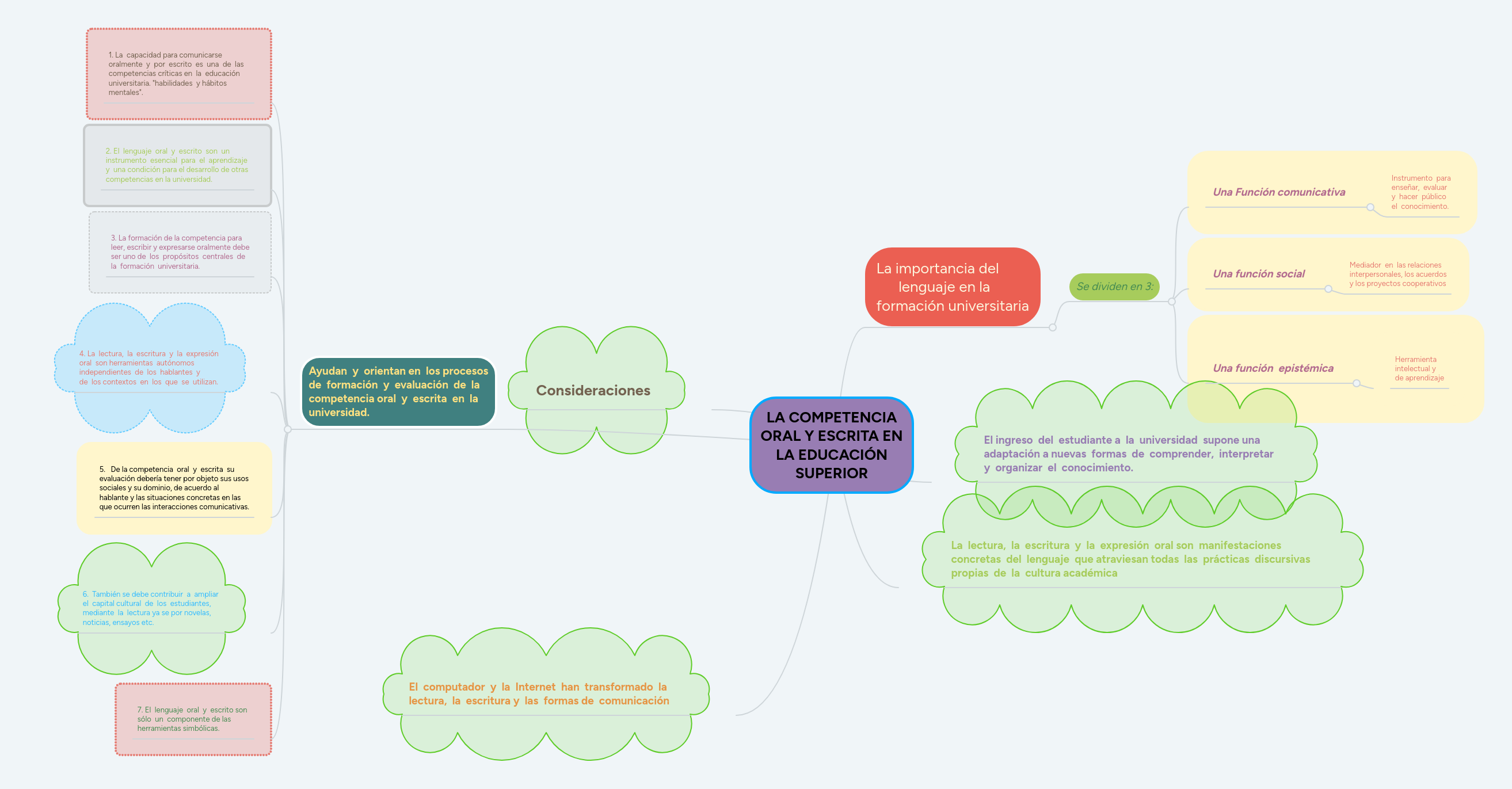 LA COMPETENCIA ORAL Y ESCRITA EN LA EDUCACIÓN SUP... | MindMeister Mapa ...