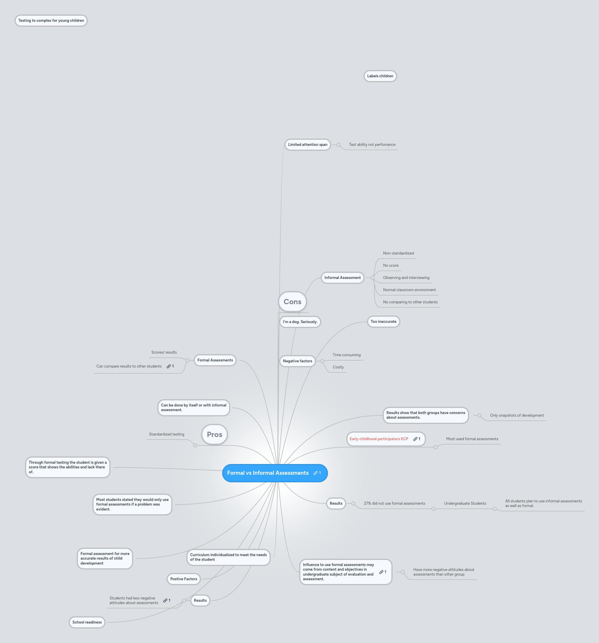 Formal vs Informal Assessments | MindMeister Mind Map
