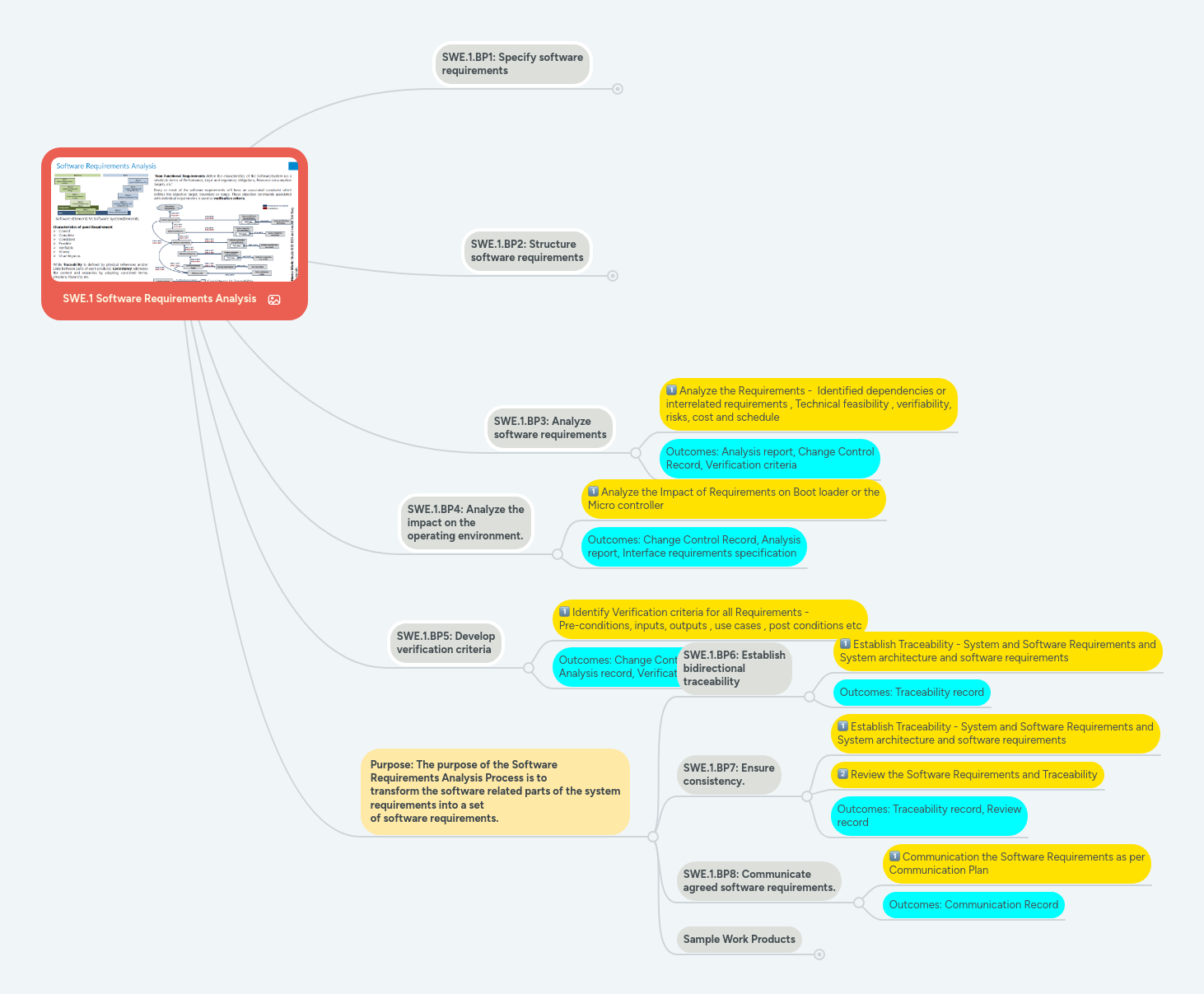 SWE.1 Software Requirements Analysis | MindMeister Mind map