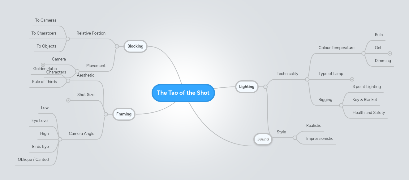 The Tao of the Shot | MindMeister Mind map