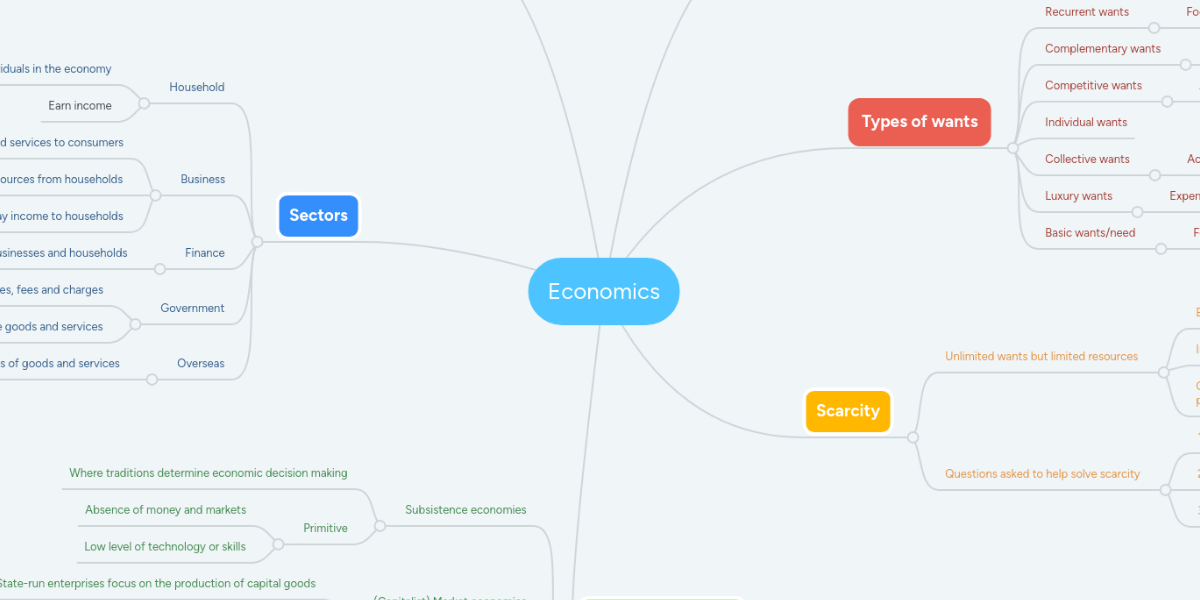 Economics | MindMeister Mind Map