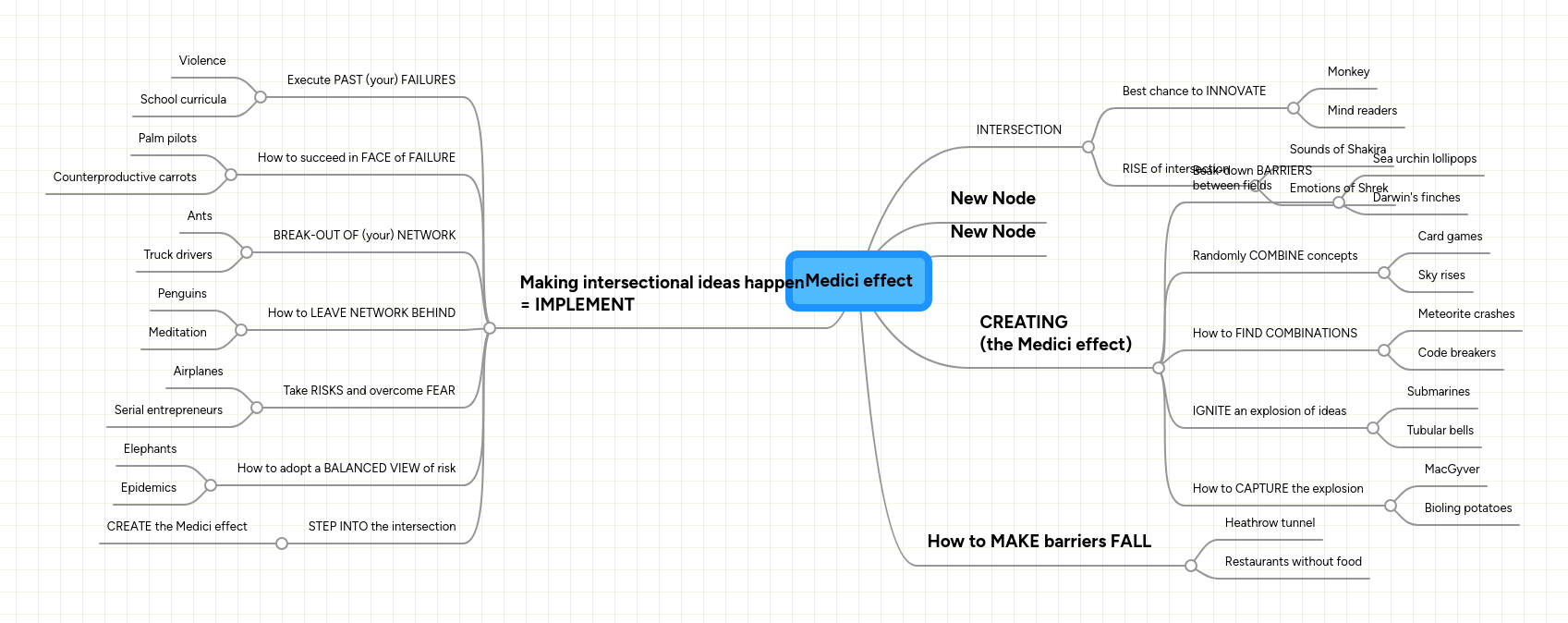 Medici effect | MindMeister Mind Map