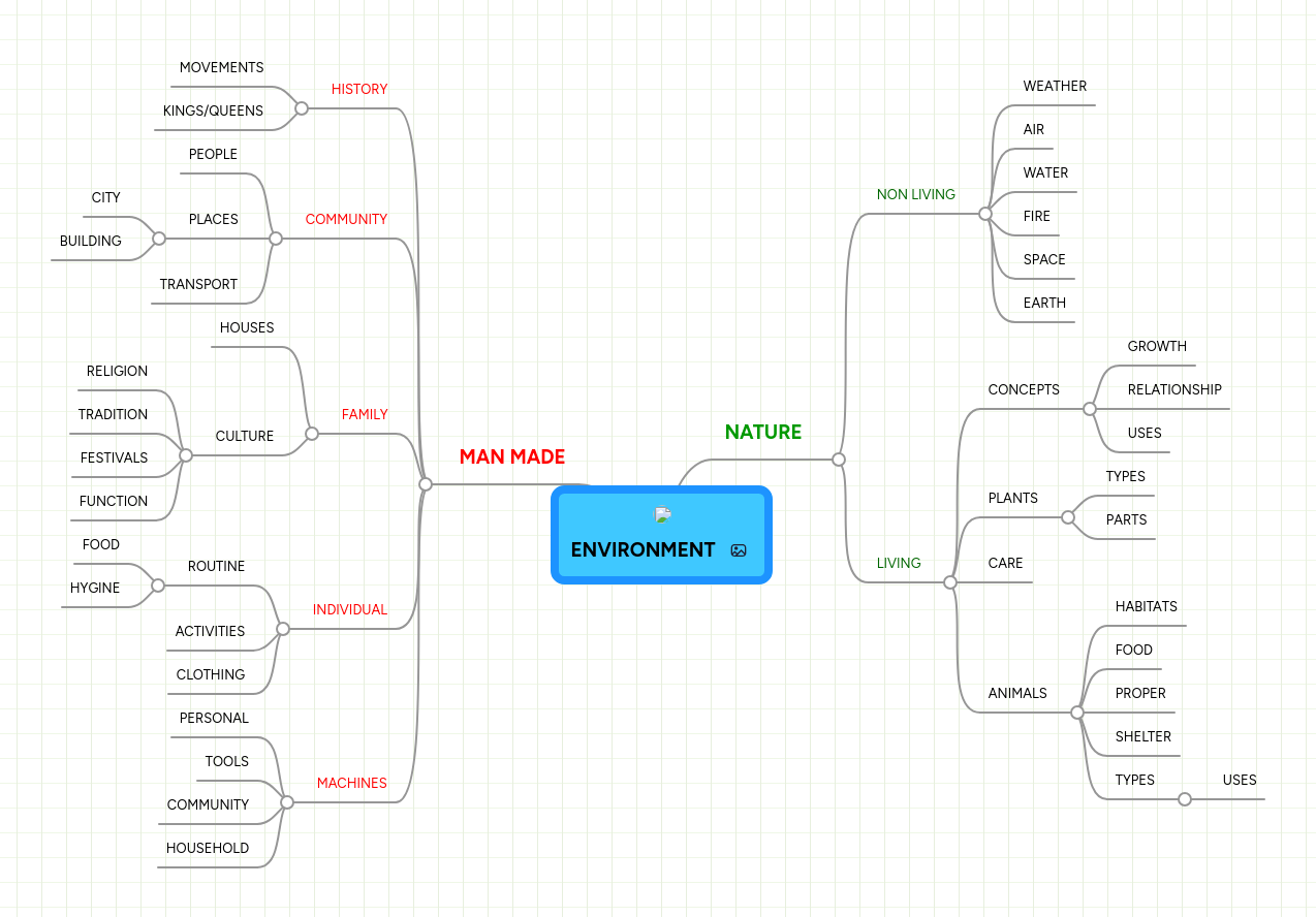 ENVIRONMENT | MindMeister Mind map