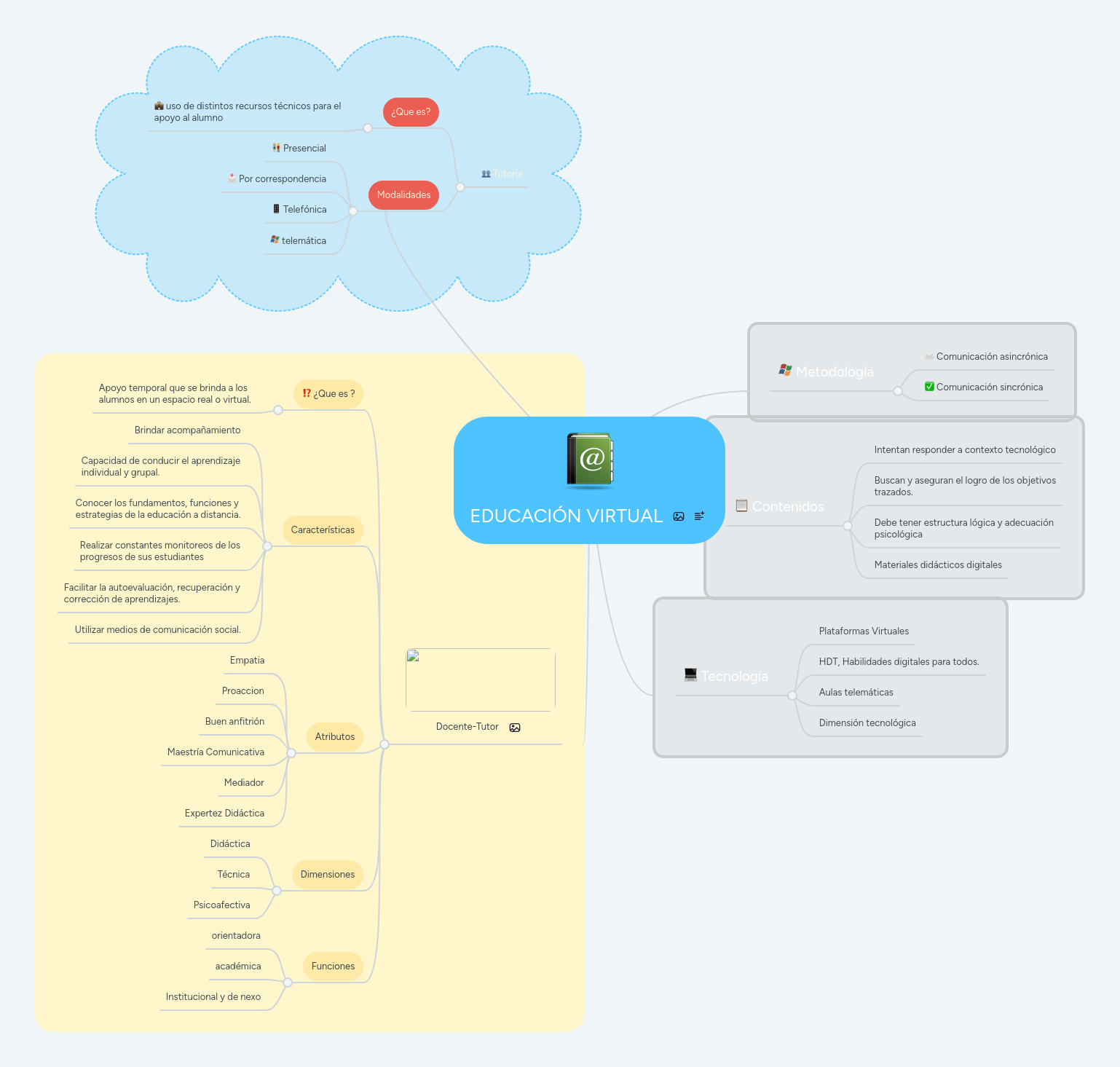 EDUCACIÓN VIRTUAL | MindMeister Mapa Mental