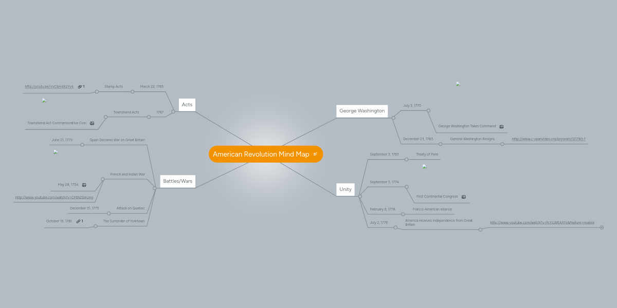 American Revolution Mind Map | MindMeister Mind Map