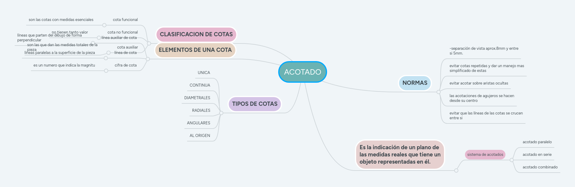 ACOTADO | MindMeister Mapa mental
