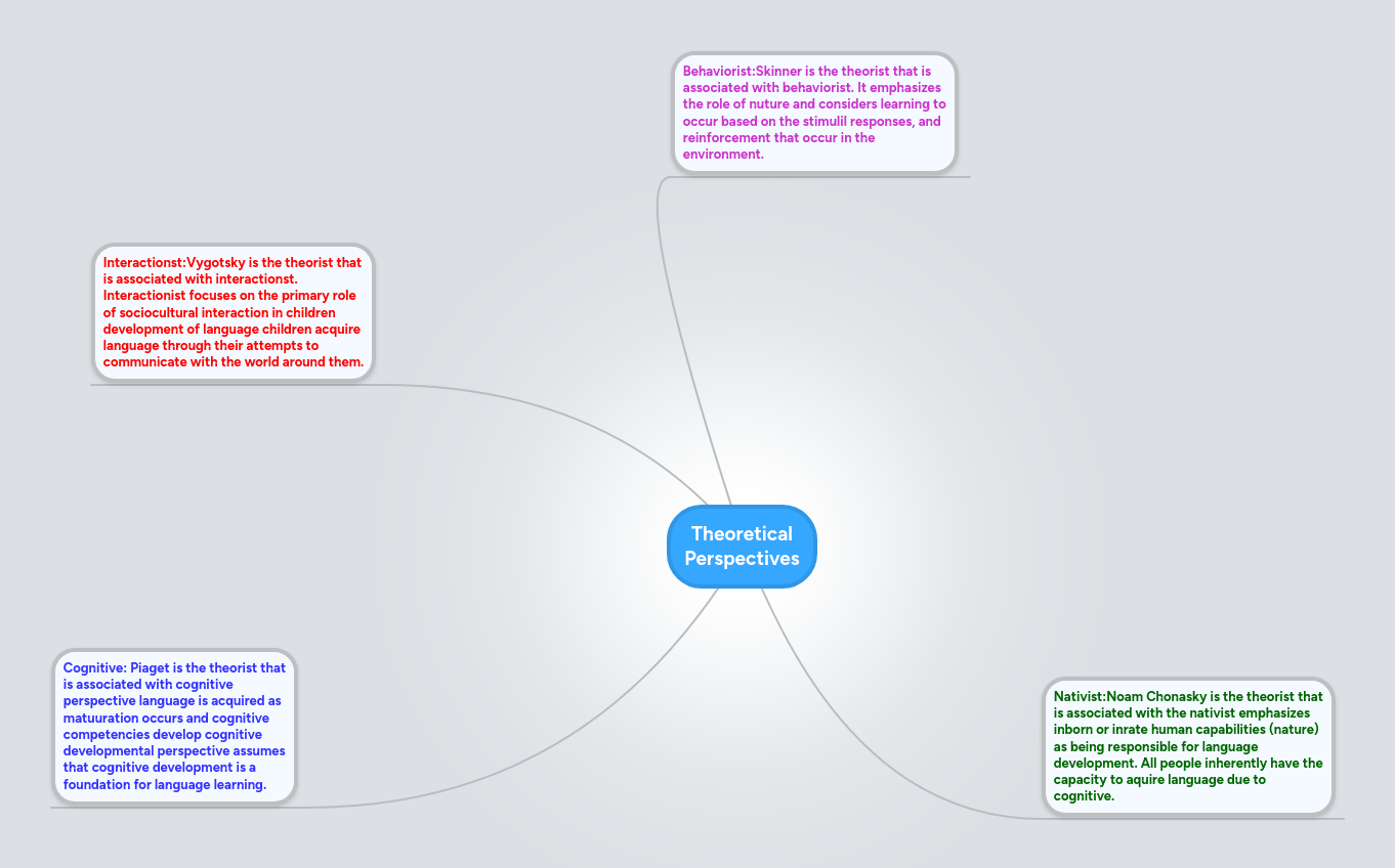 Theoretical Perspectives | MindMeister Mind map
