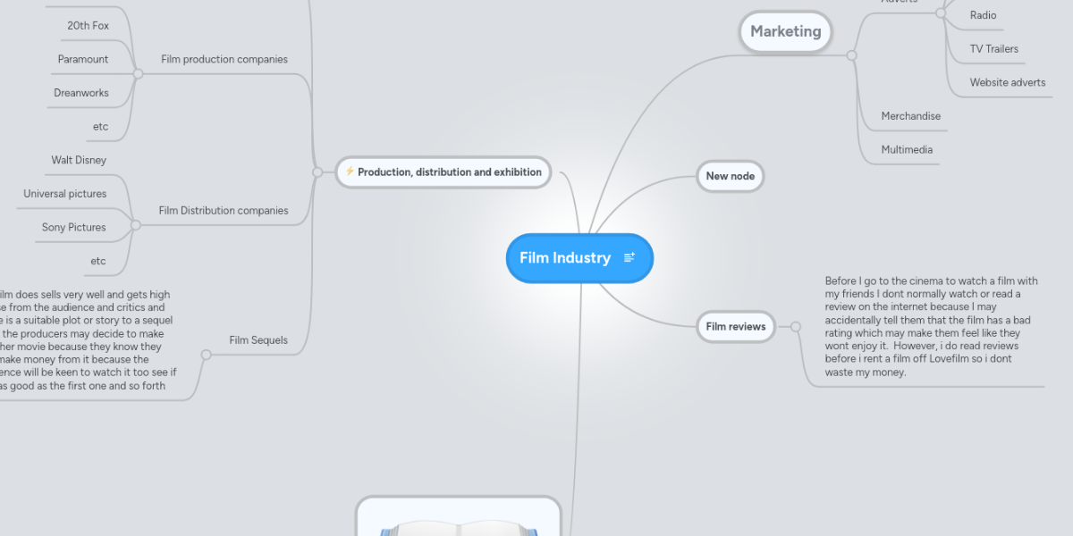 Film Industry | MindMeister Mind Map