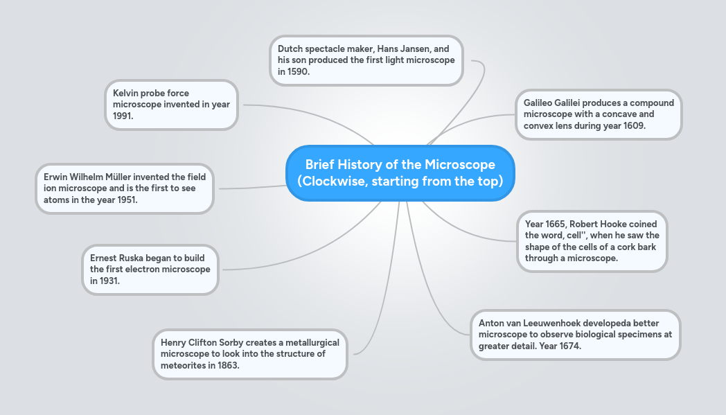 Brief History of the Microscope (Clockwise, start... | MindMeister Mind map