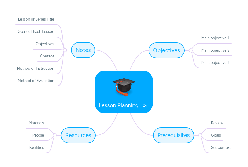 Lesson Planning | MindMeister Mind map