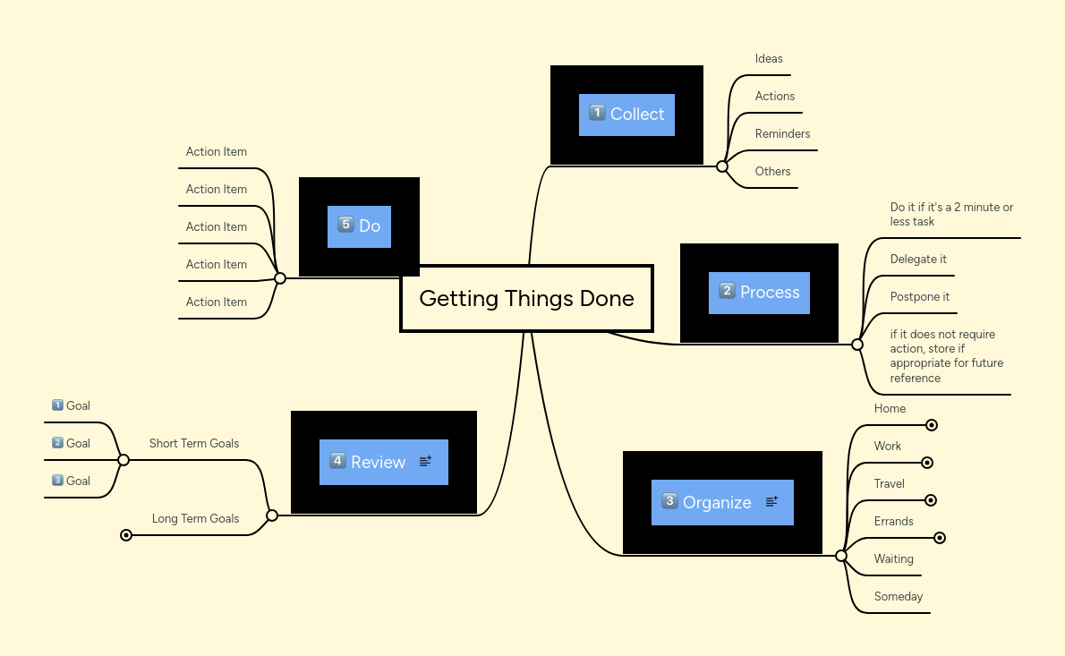 Getting Things Done | MindMeister Mind Map