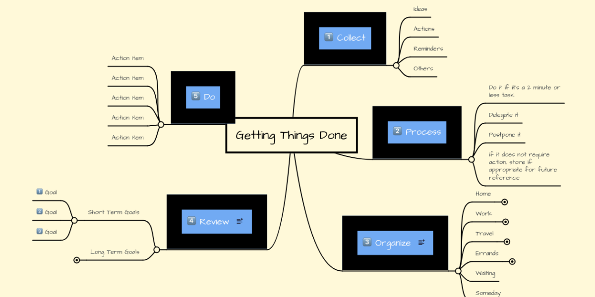 Getting Things Done | MindMeister Mind Map