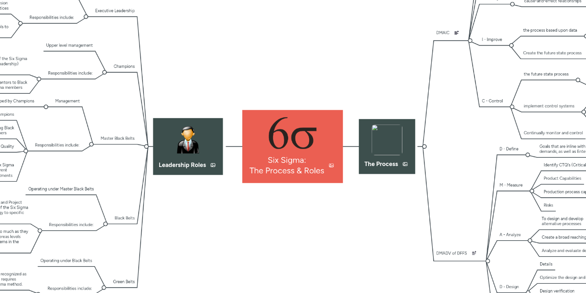 Six Sigma: The Process & Roles | MindMeister Mind Map