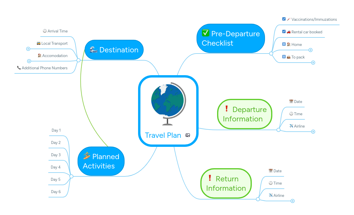 Travel Plan | MindMeister Mind map