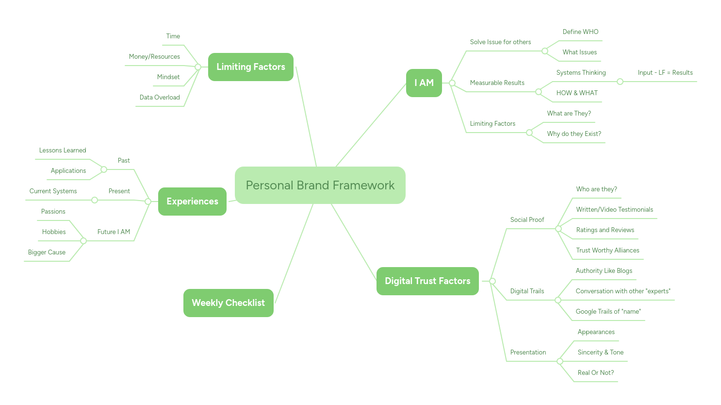 Personal Brand Framework | MindMeister Mind map