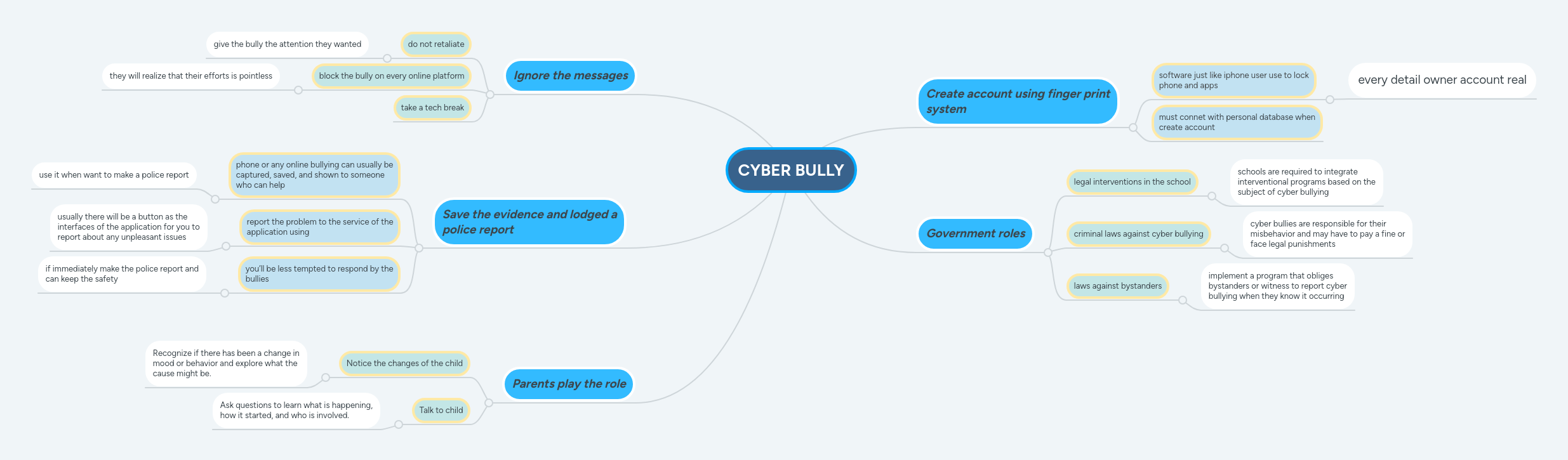 CYBER BULLY | MindMeister Mind map